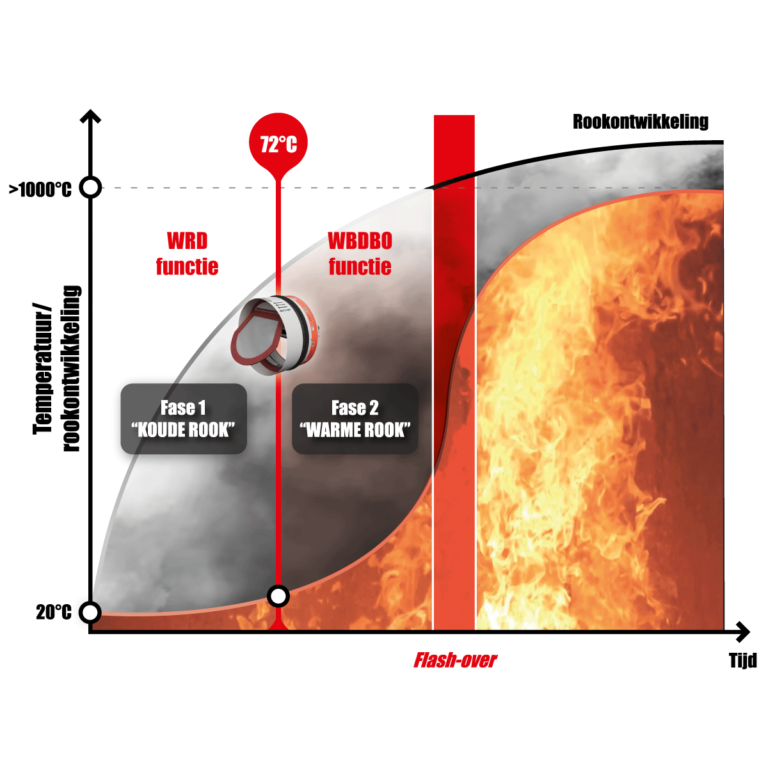 De gecombineerde rook- en brandklep | SC60-COSMO | Rf-Technologies